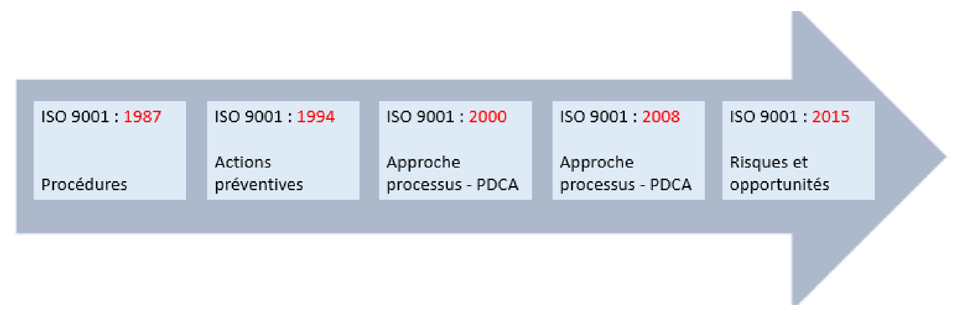 Évolution Des Normes Iso 9001 – Nouvelle Norme 9001 V2026 – XUIDDG